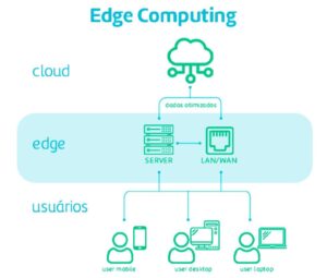O que é e como implementar Edge Computing nas empresas